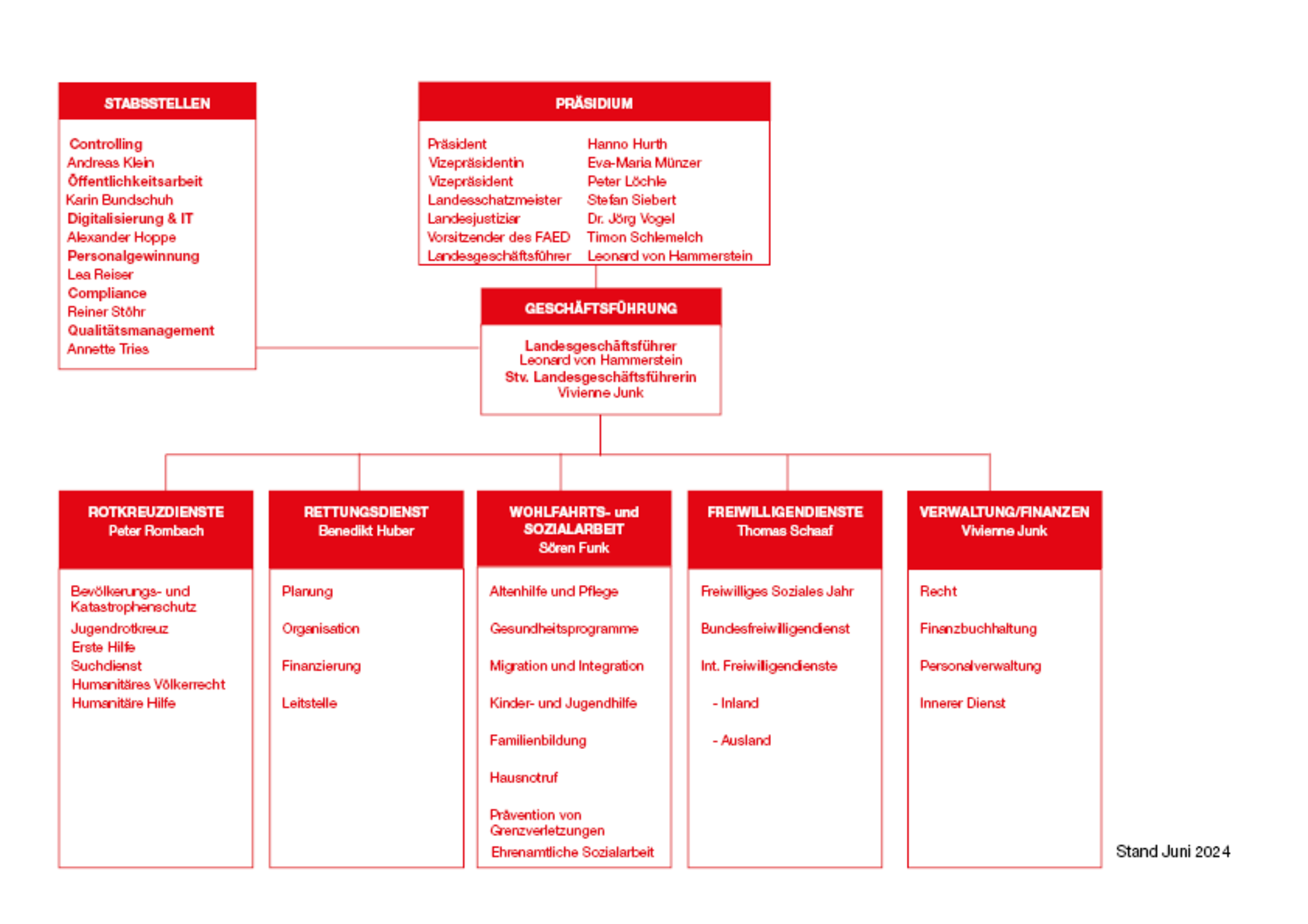 Organigramm und weitere grundlegende Papiere - Landesverband Badisches ...